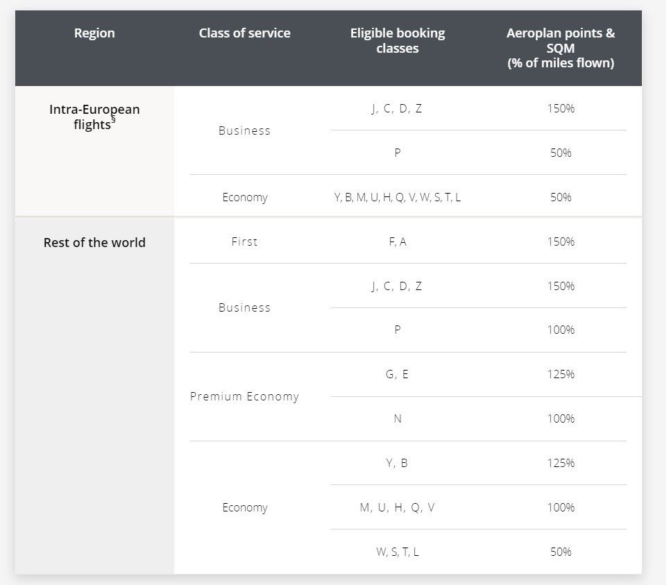 The Different Ways to Earn Air Canada Aeroplan Points The Different Ways to Earn Air Canada Aeroplan Points