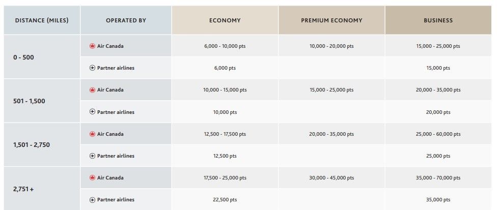 The Different Ways to Spend Air Canada Aeroplan Points