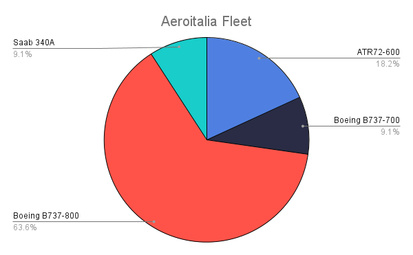 5 Italian Airlines Past & Present That You Might Not Have Heard Of