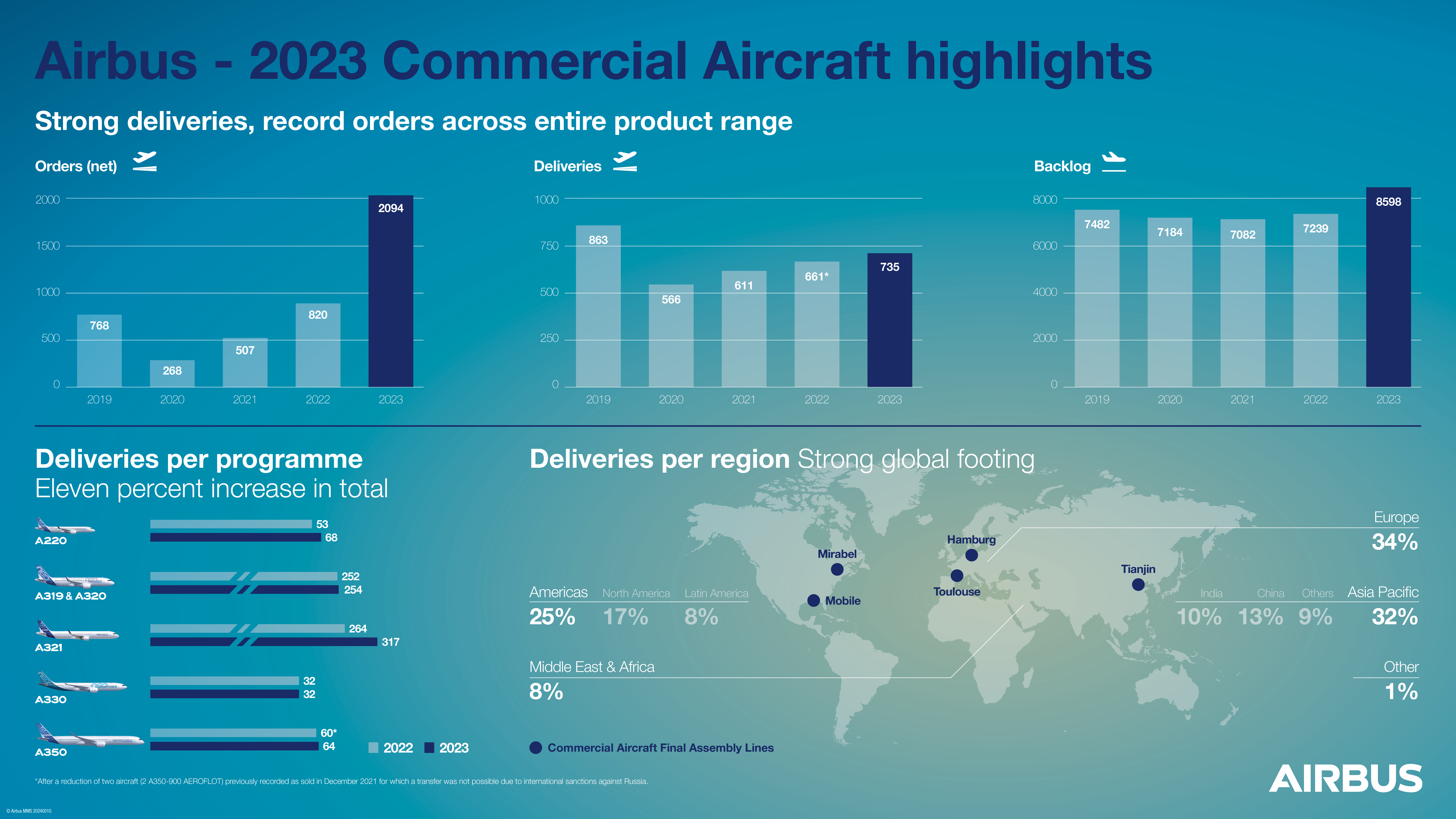 Airbus Delivered 49 Aircraft To 28 Airlines In February