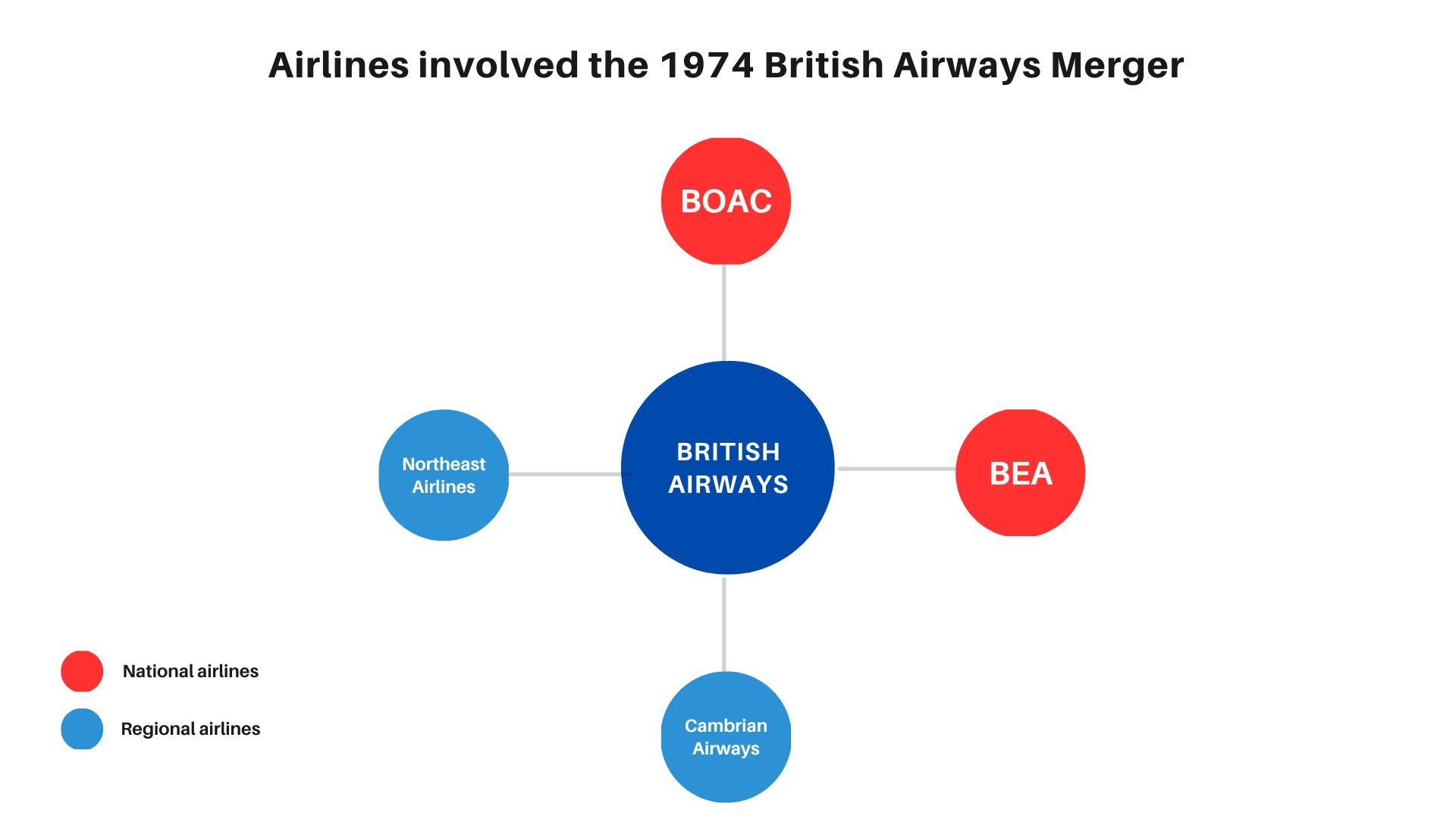 History: The Merger That Formed Today's British Airways