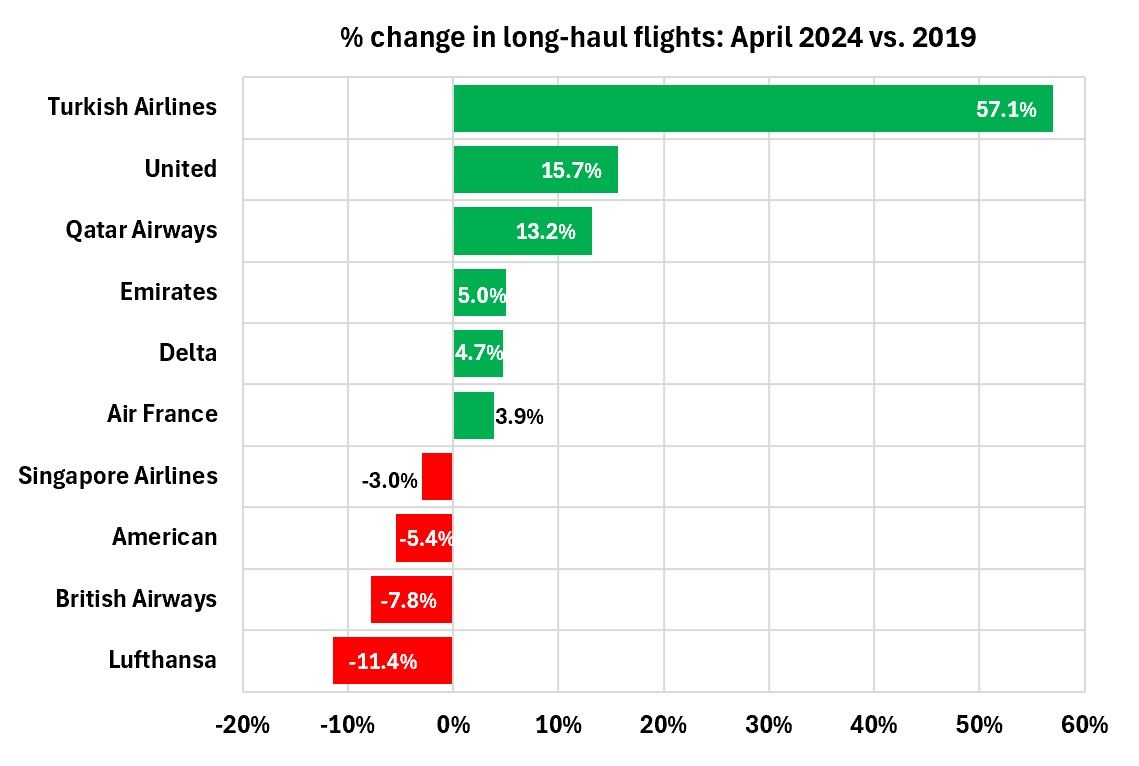Revealed: The World’s 10 Largest Long-Haul Airlines In April