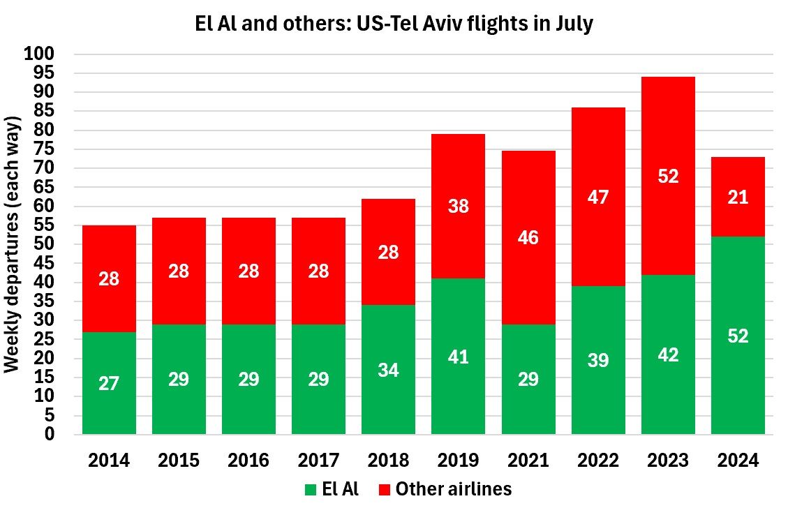 El Al Plans Record US Summer Schedule As American Carriers Remain Wary
