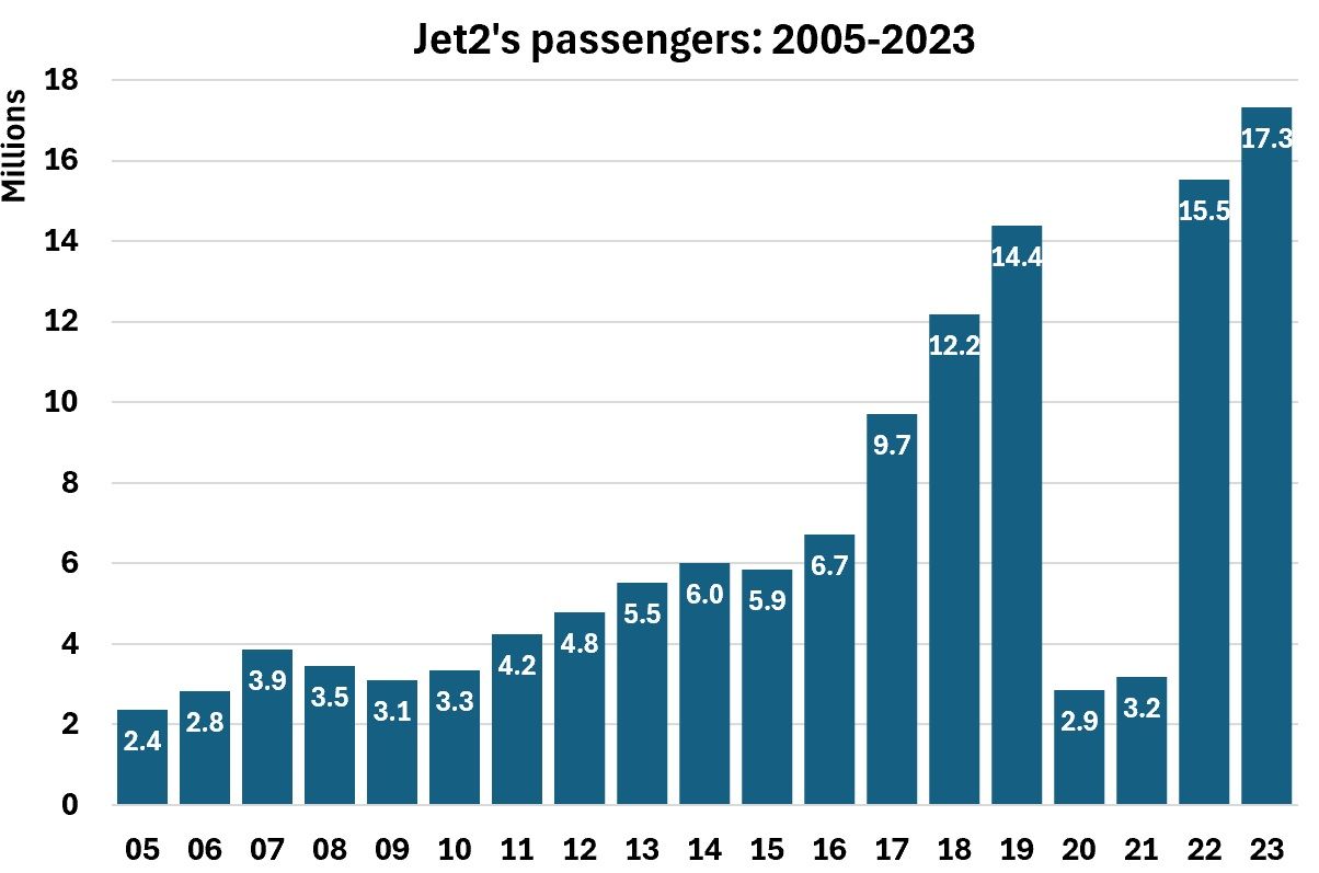 Jet2 Adds New Bournemouth Airport Base With 2 Boeing 737-800s