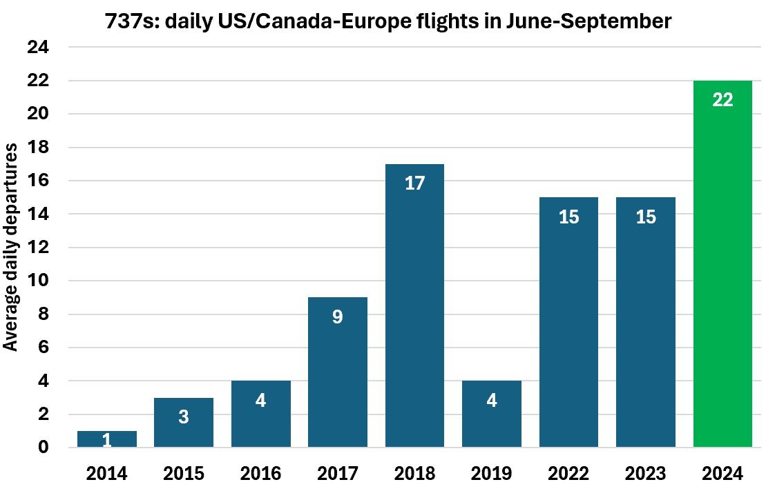 This Summer Will See 25 Transatlantic Boeing 737 Routes