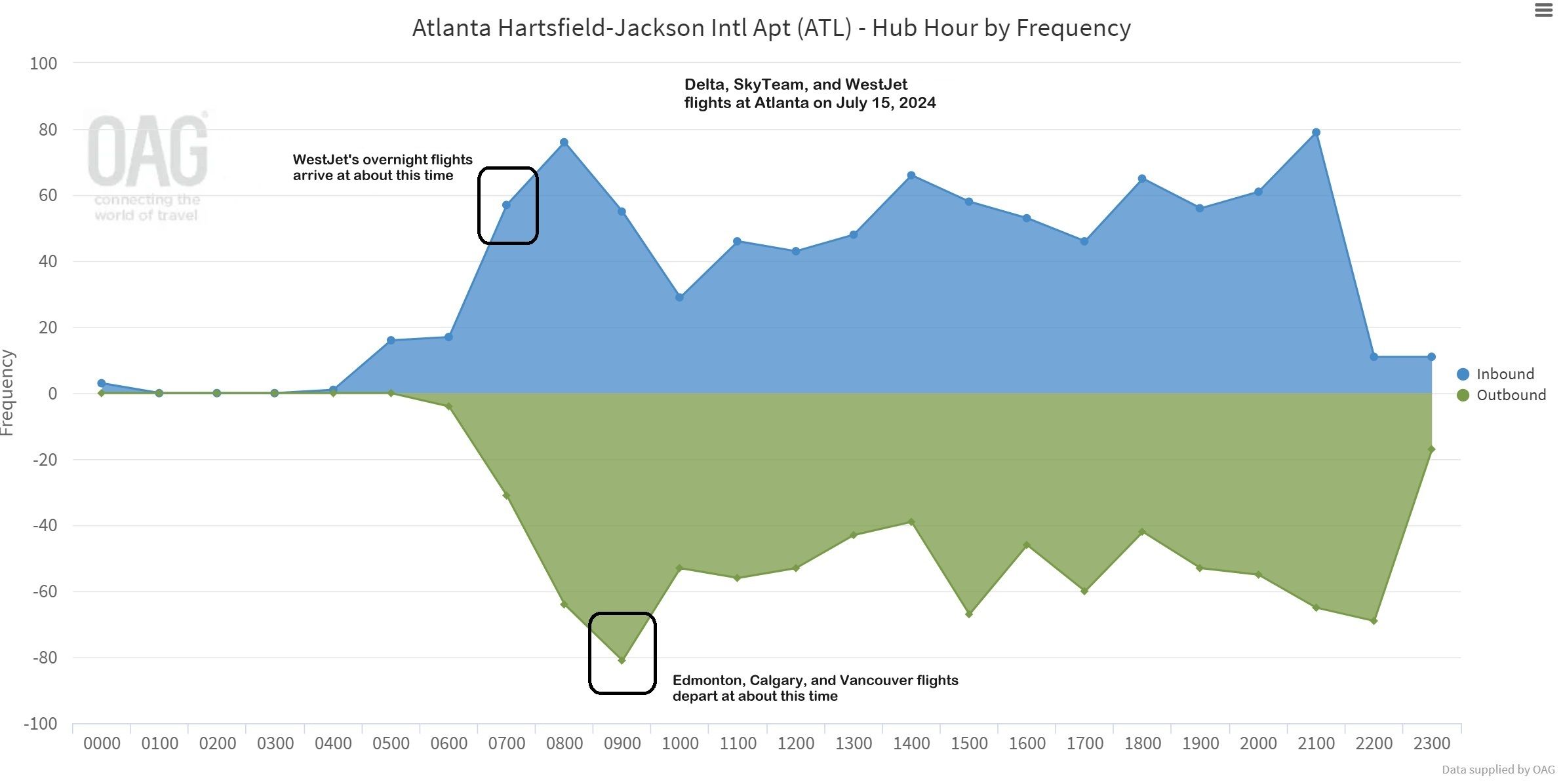 WestJet Begins Its 4th Boeing 737 Route To The World’s Busiest Airport