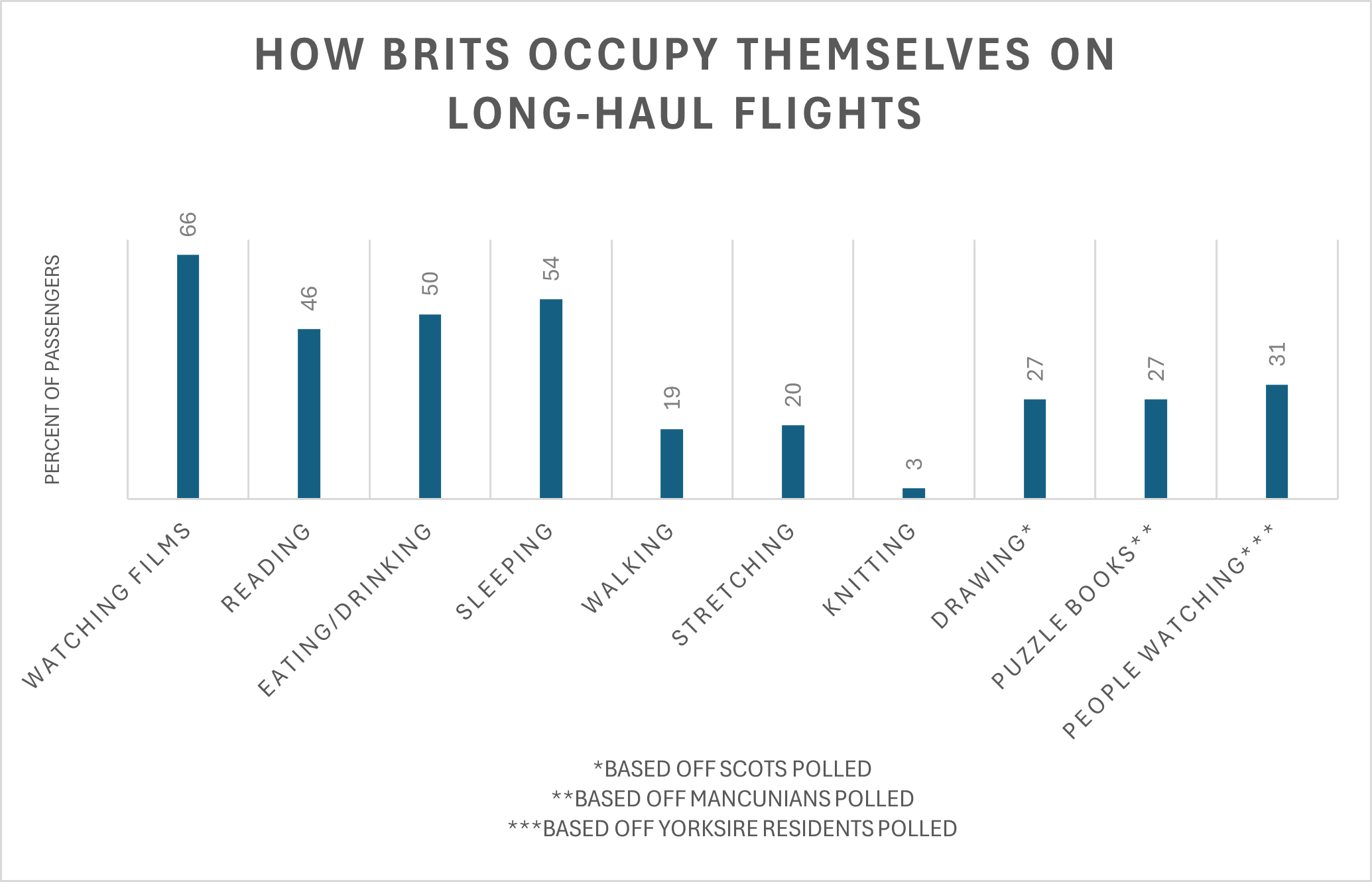 Study: Here's How UK Passengers Occupy Themselves on Long-Haul Flights