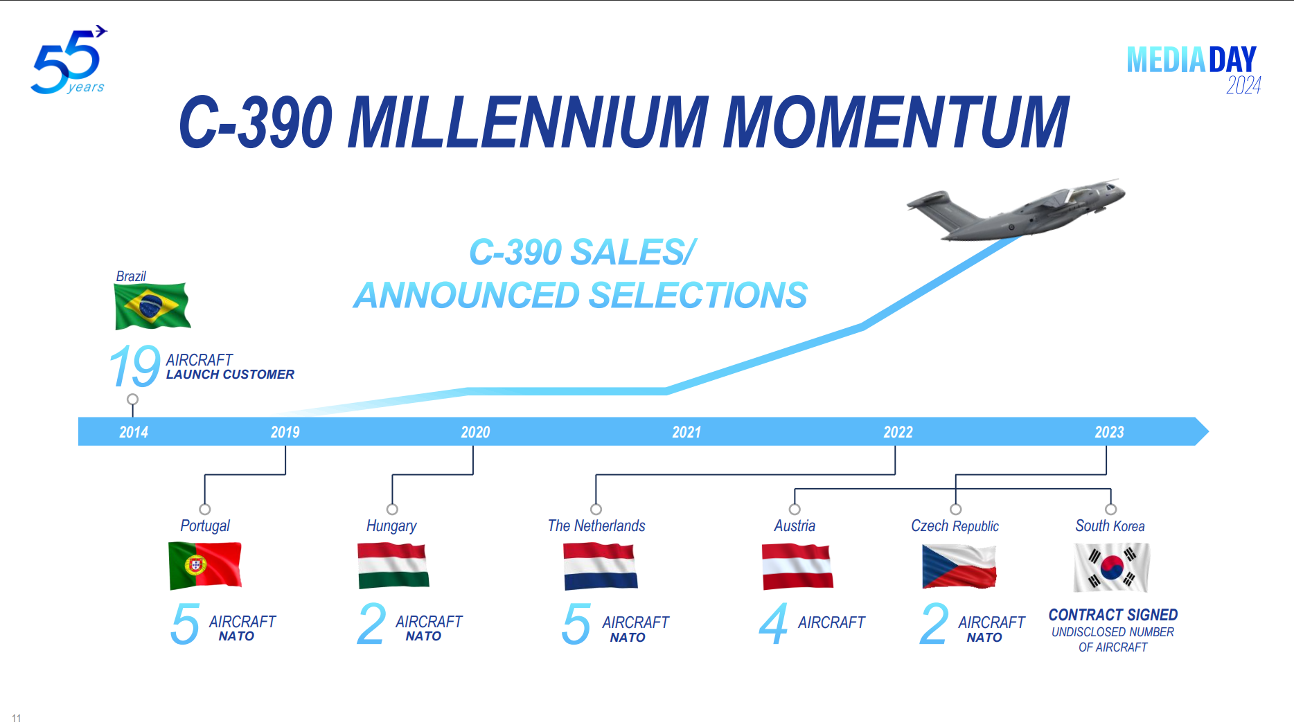 Embraer Is Ready To Ramp Up C-390 Millennium Production Rates