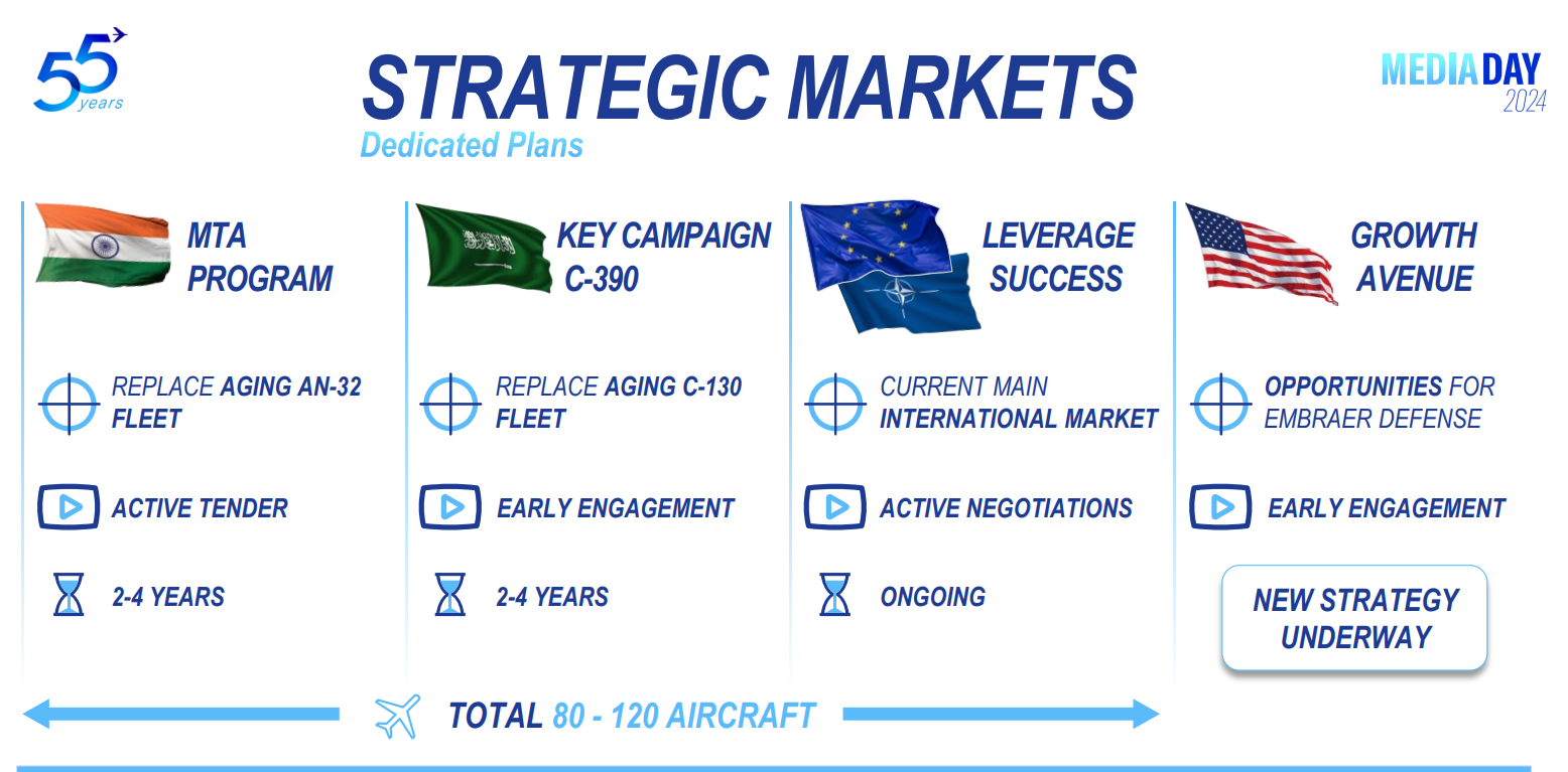 Which Countries Have Ordered The Embraer C-390 & Who Will Be Next?