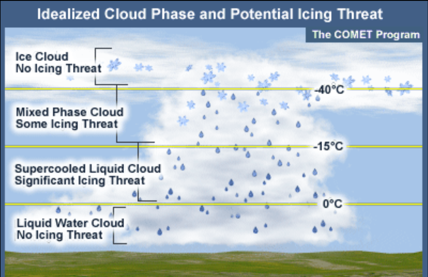 How Icing Affects Aircraft