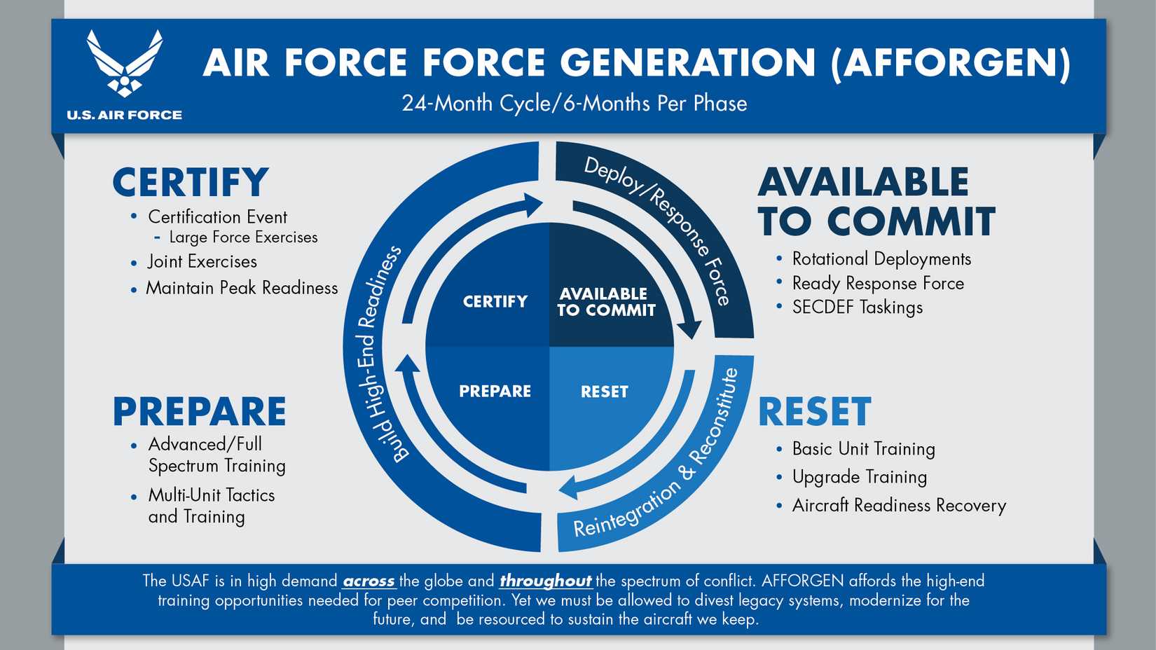 The US Air Force Is Reorganizing Its Wings