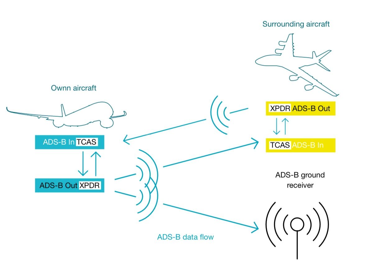 How ADS-B Works: Everything You Need To Know