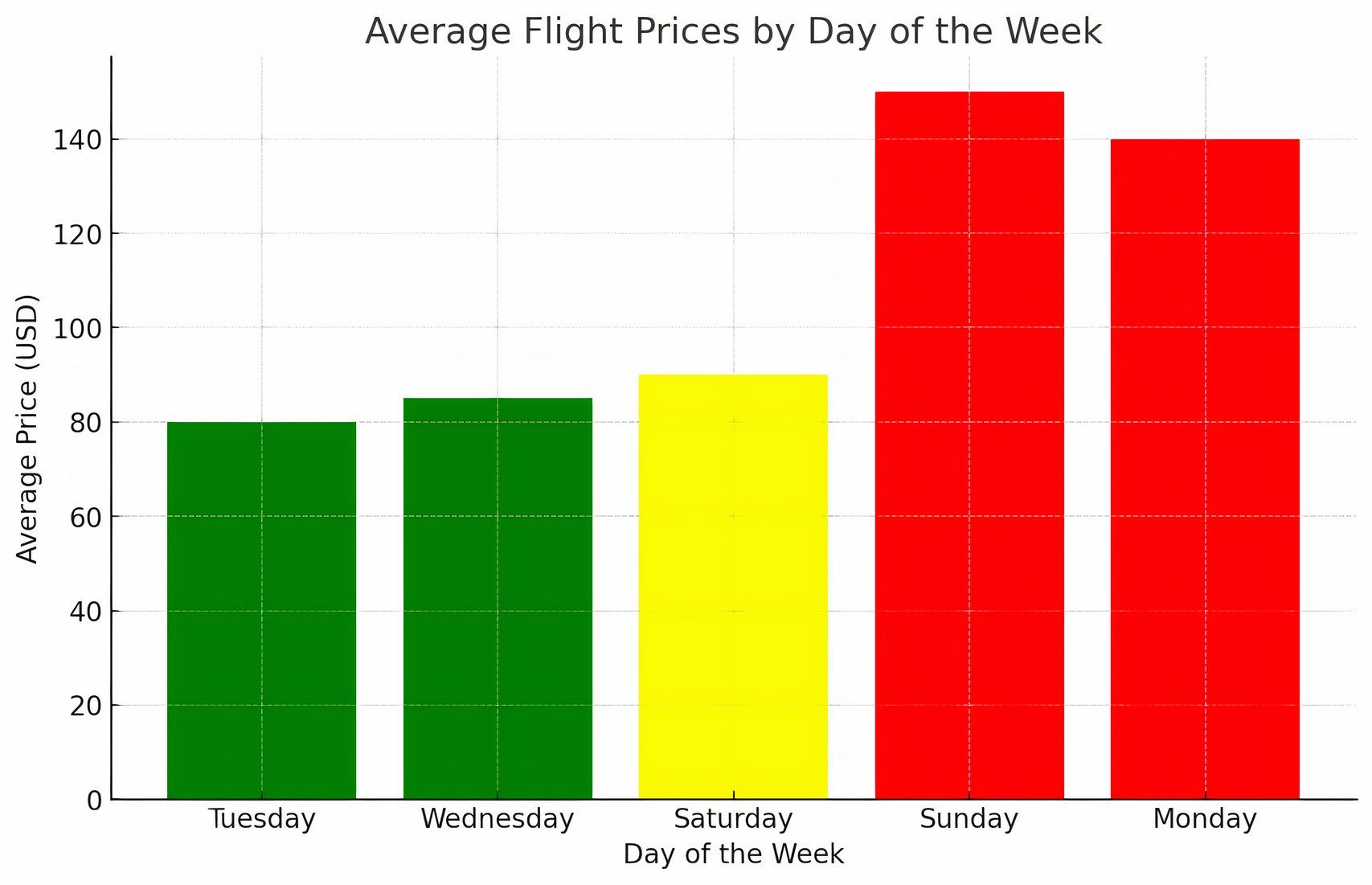 Examined: The Cheapest Days Of The Week To Fly & Why This Is The Case