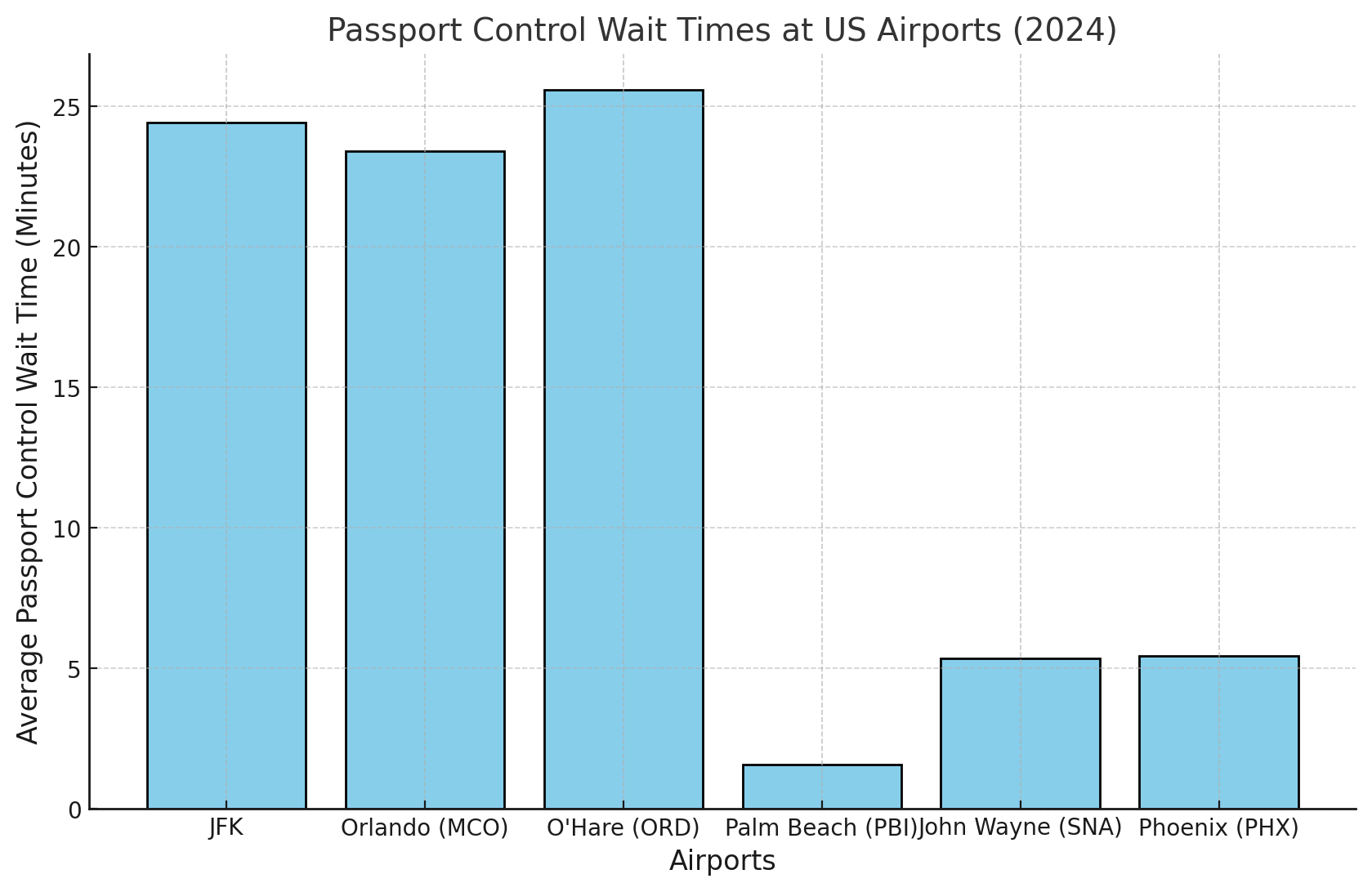 Wait Times At US Airports: Examining The Facilities With The Longest ...