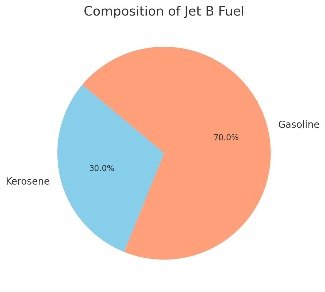 Keeping Planes Flying: 5 Different Types Of Jet Fuel & Where They're Used