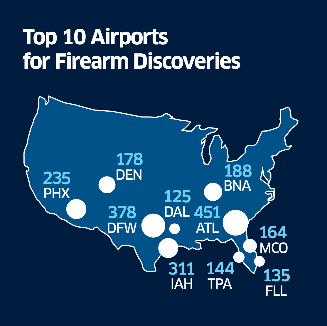 TSA Intercepts 2 Firearms Just 4 Days Apart In Dayton