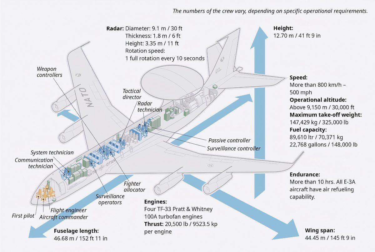 What Is The Difference Between The US Air Force E-8C JSTARS And The E-3 ...