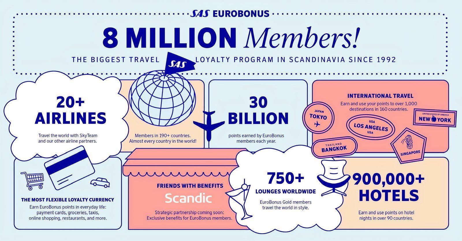 Scandinavia's Largest Travel Loyalty Program Surpasses 8 Million Members