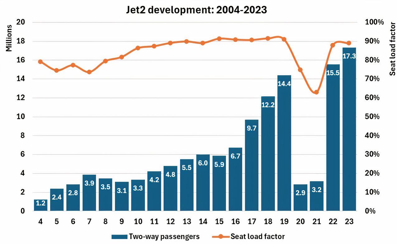 Jet2 Adds New London Luton Base With 2 Airbus A321neos & 17 Routes