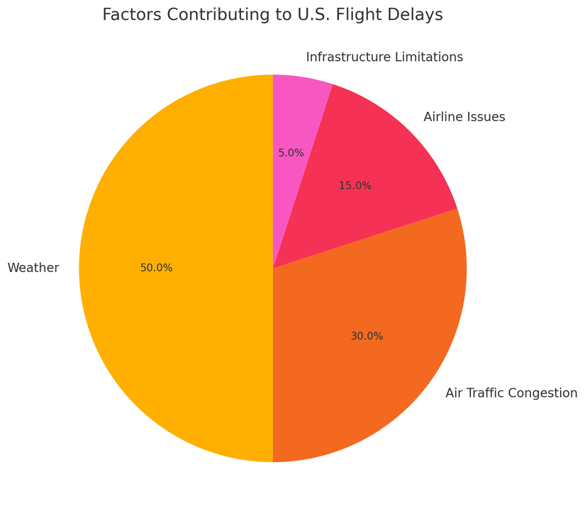 How Many Flights & Passengers Fly In The US Per Day?