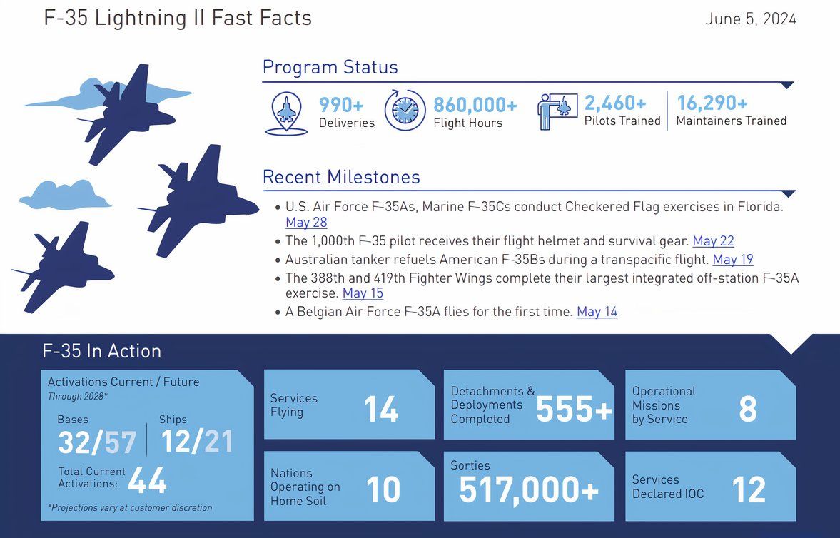 A Closer Look At 5th Generation Fighter Programs: How They Stack Up