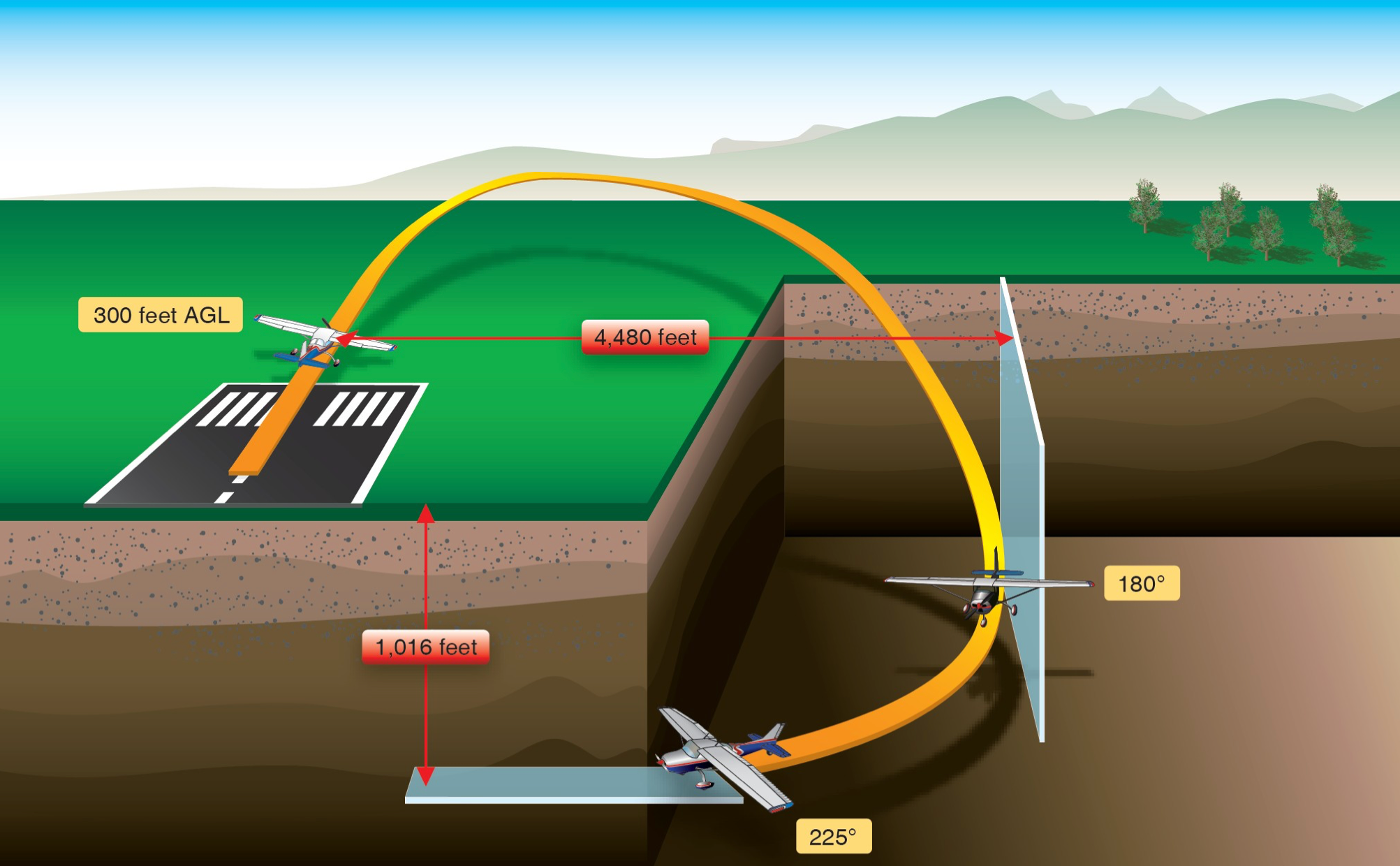Explored: The Different Types Of Emergency Landings