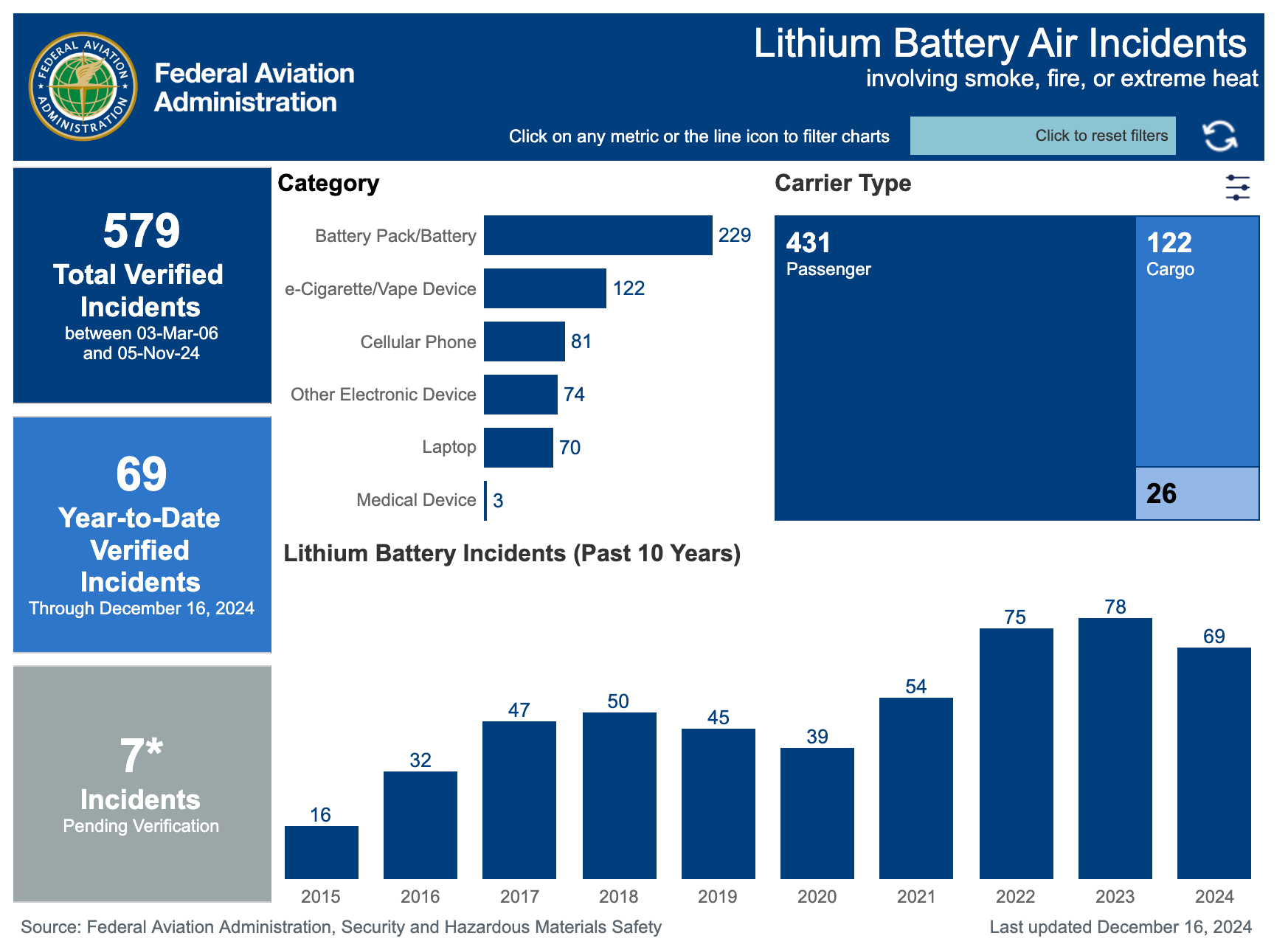 FAA Reports 388% Surge In Lithium Battery Fires On US Flights Since 2015