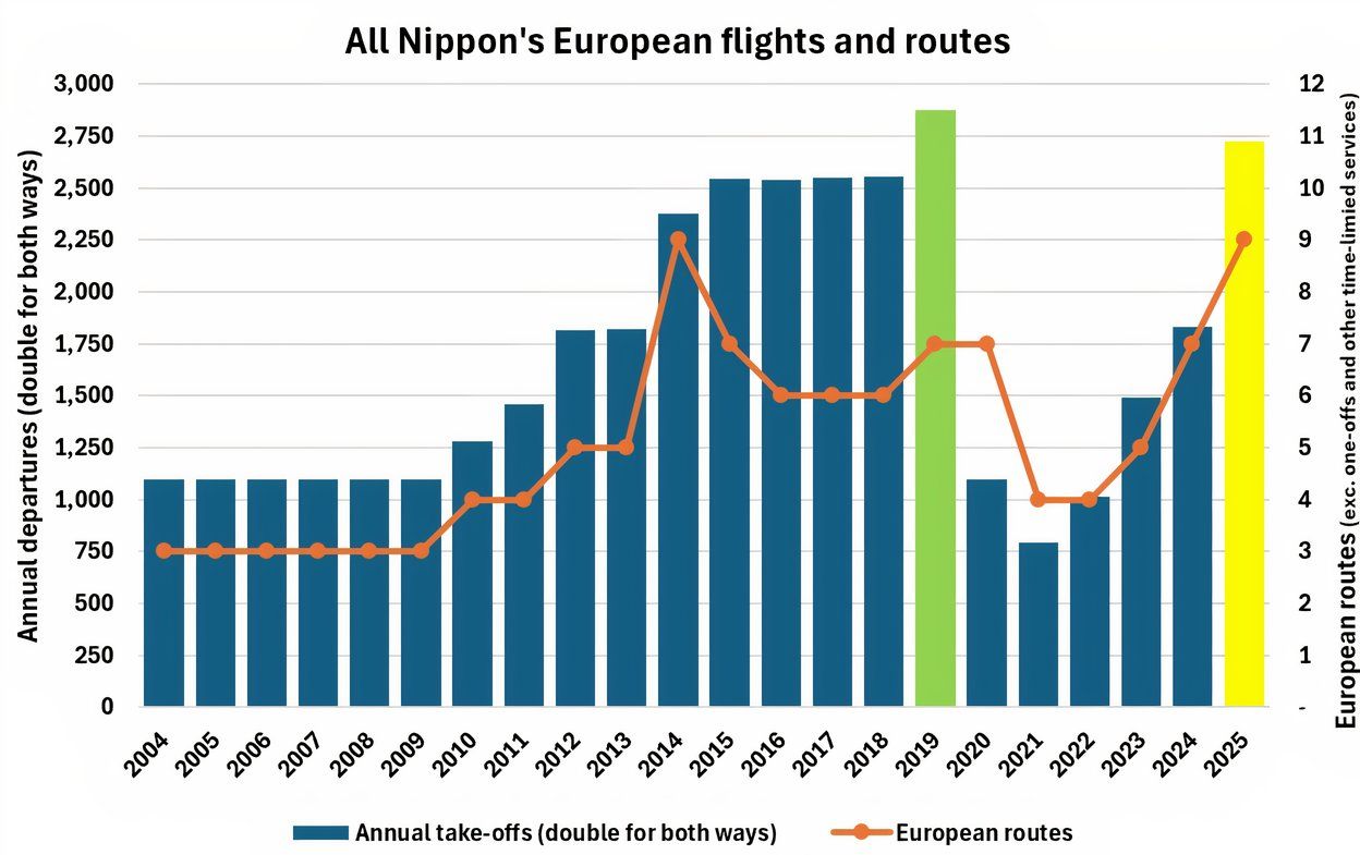 3 Routes Start In 3 Months: All Nippon Airways' Growing European Network