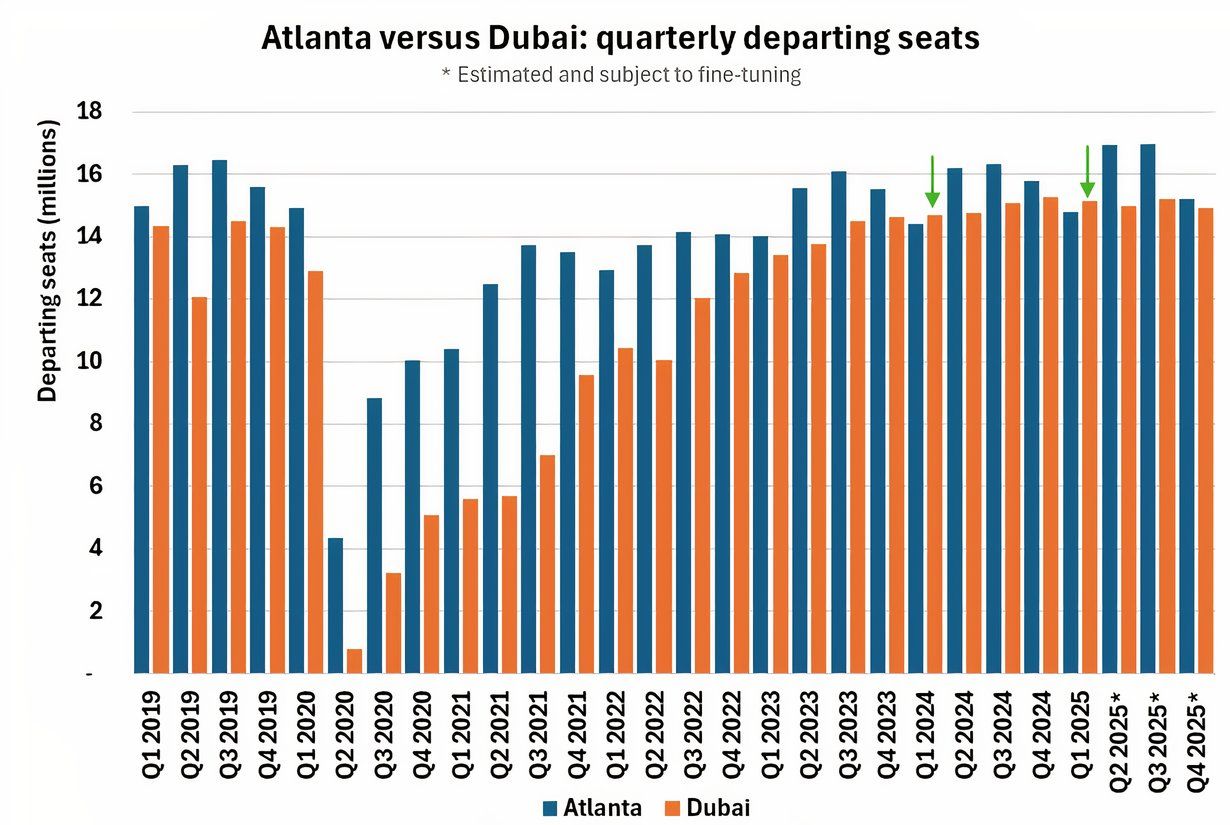 Wow: Dubai International Overtakes Atlanta As World's Top Airport In ...