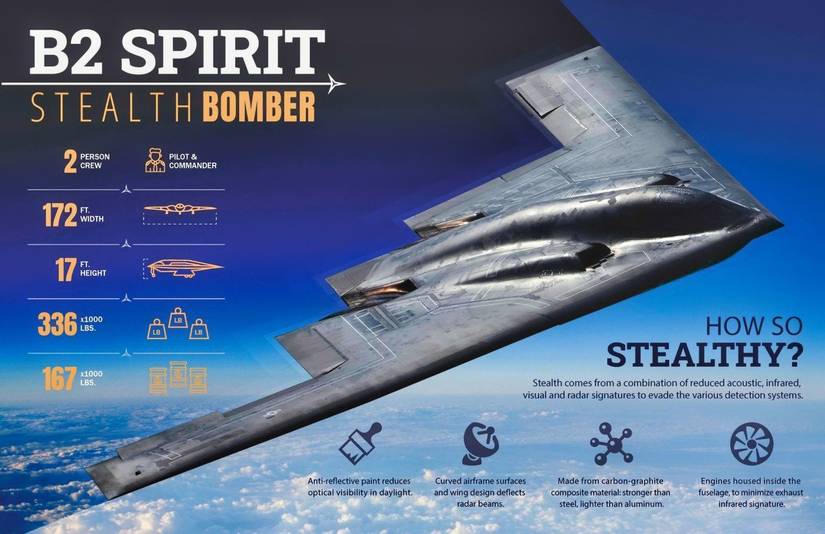 How Effective Are The B-2 Spirit Bomber’s Stealth Capabilities?