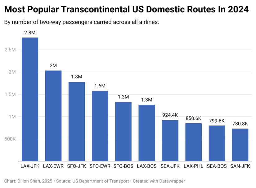 Revealed: The US' Most Expensive Transcontinental Flights